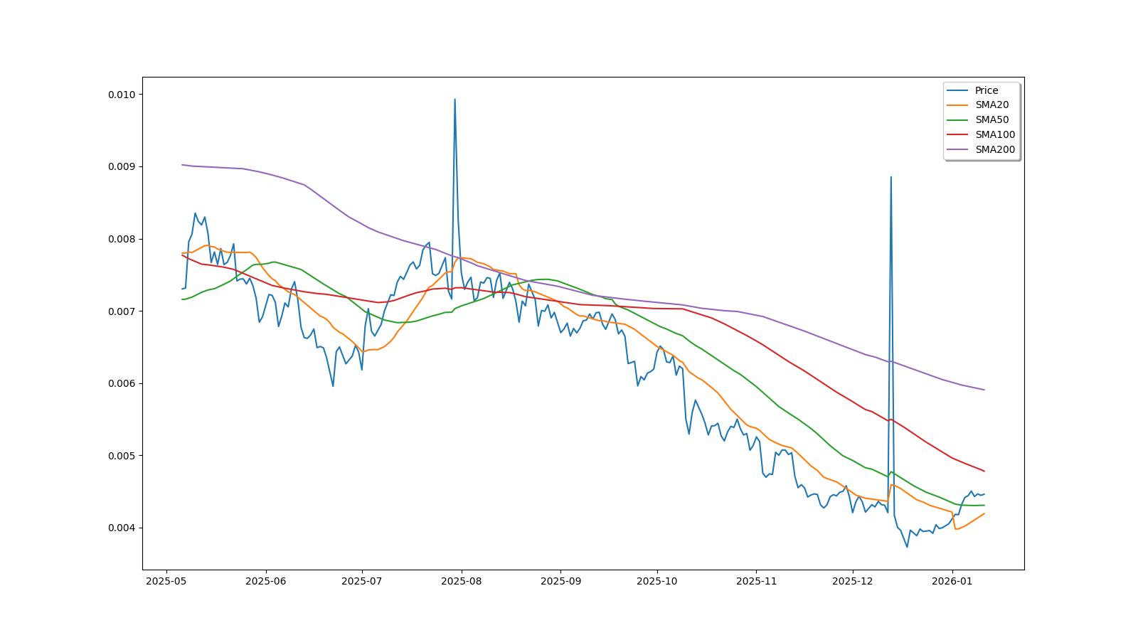 QuarkChain Simple Moving Averages