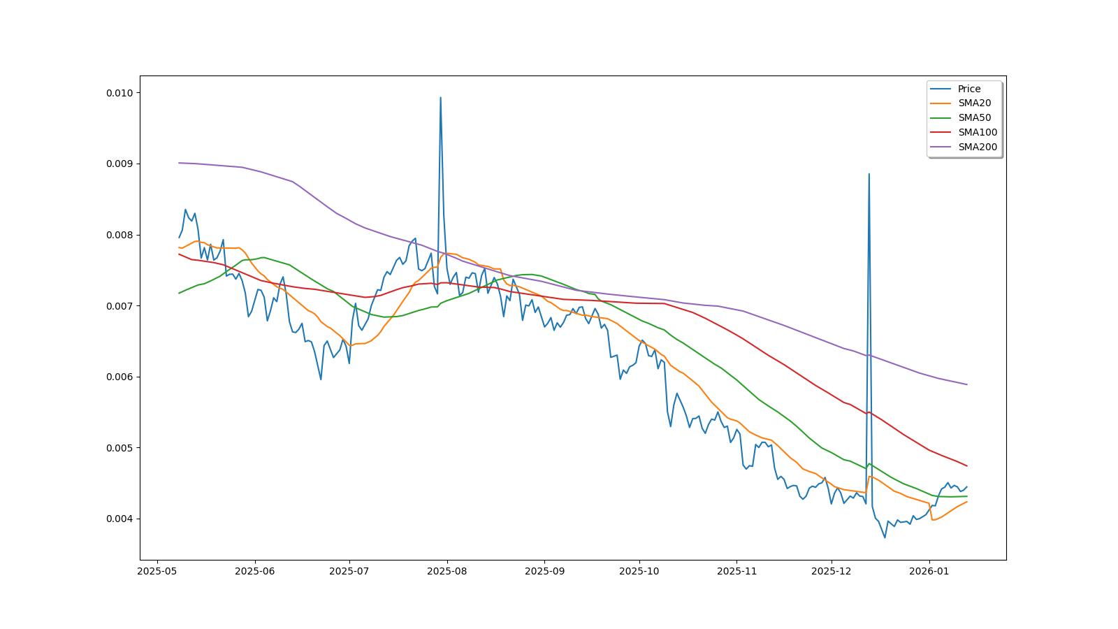 QuarkChain Simple Moving Averages