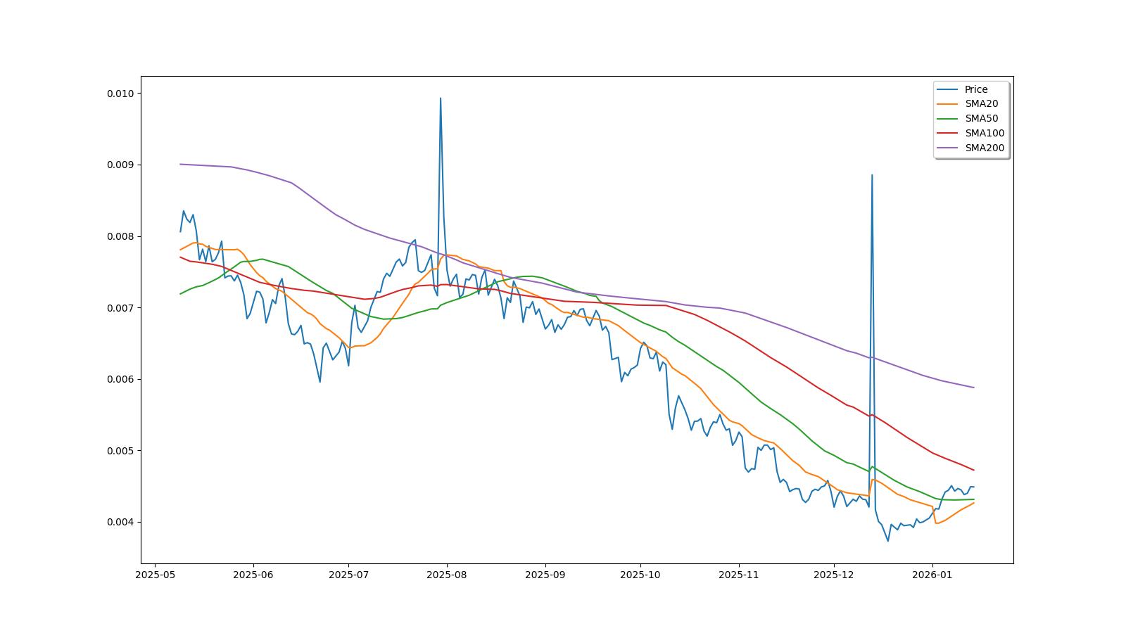 QuarkChain Simple Moving Averages