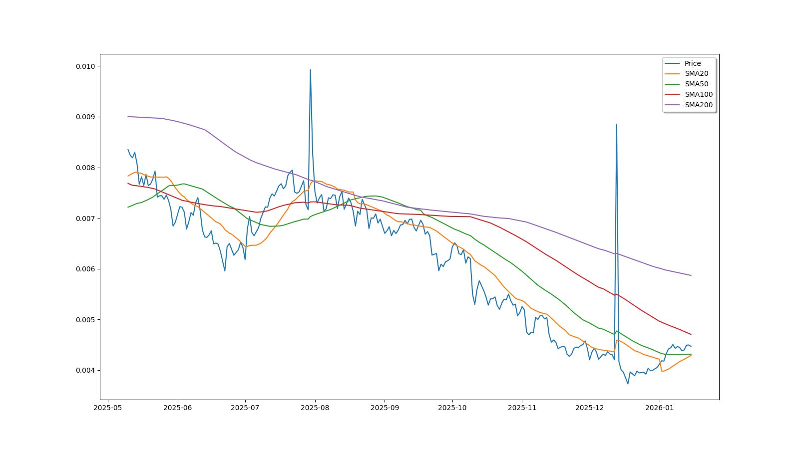 QuarkChain Simple Moving Averages