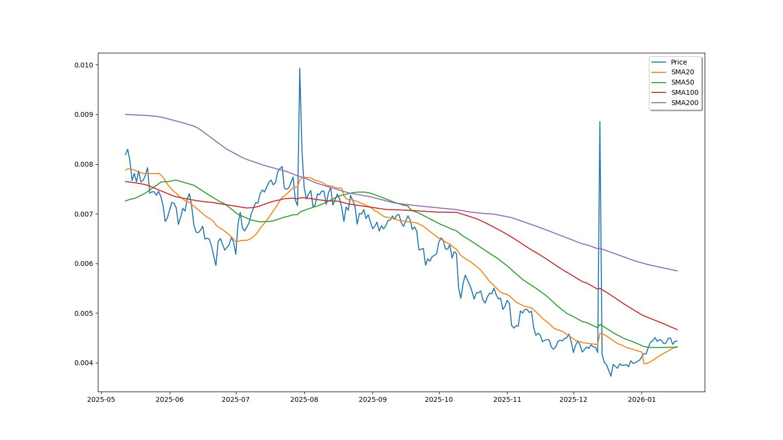 QuarkChain Simple Moving Averages