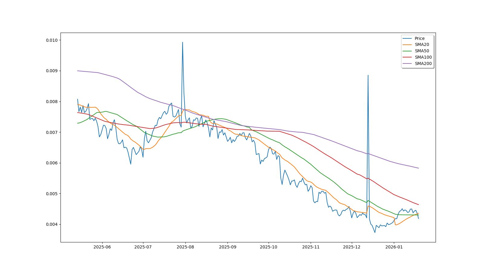 QuarkChain Simple Moving Averages