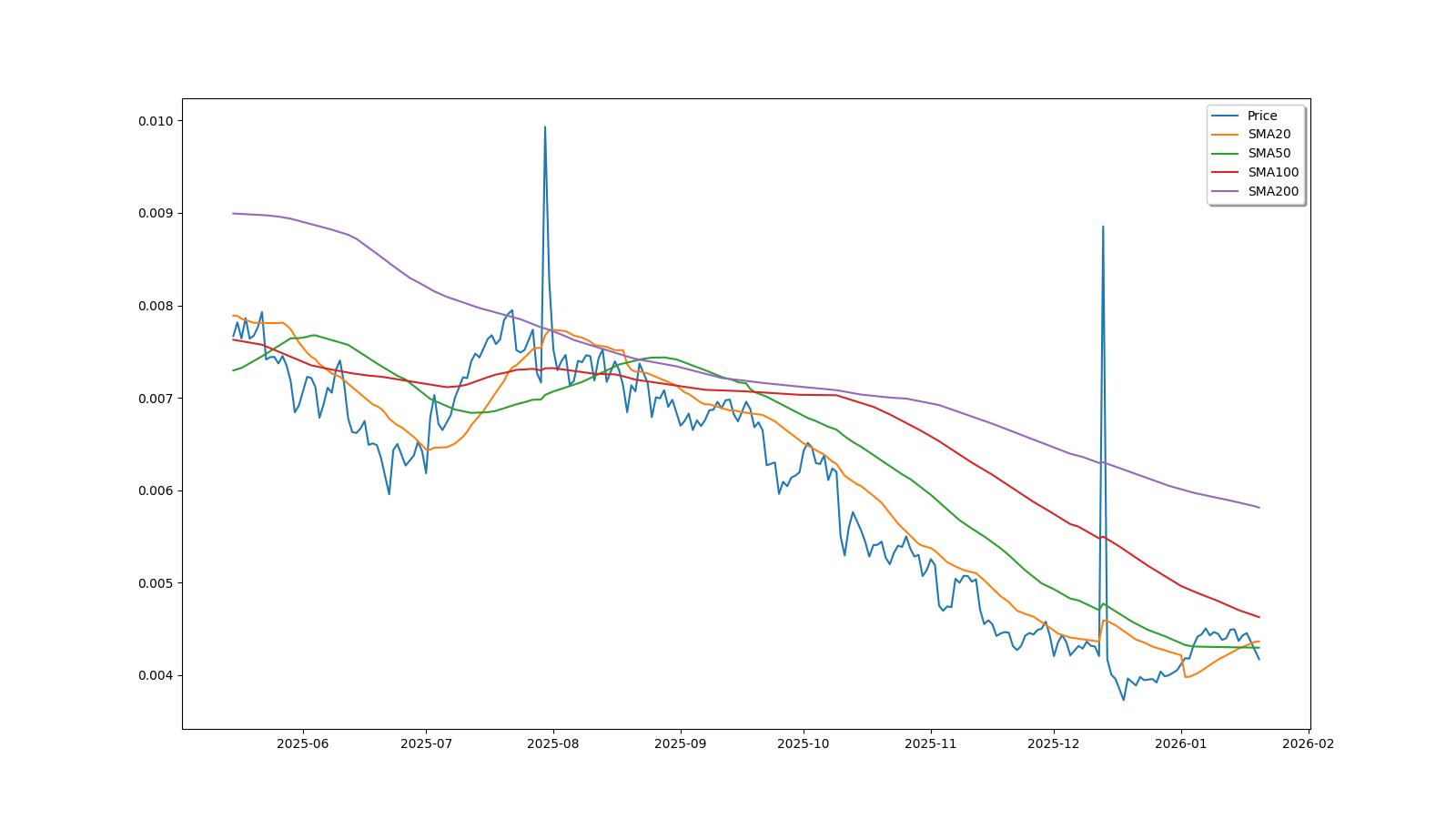 QuarkChain Simple Moving Averages