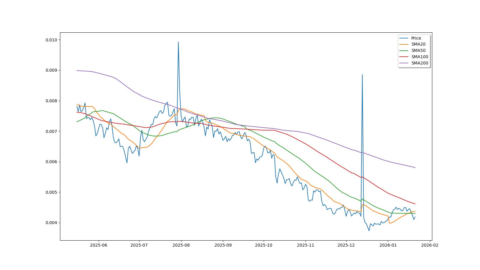 QuarkChain Simple Moving Averages
