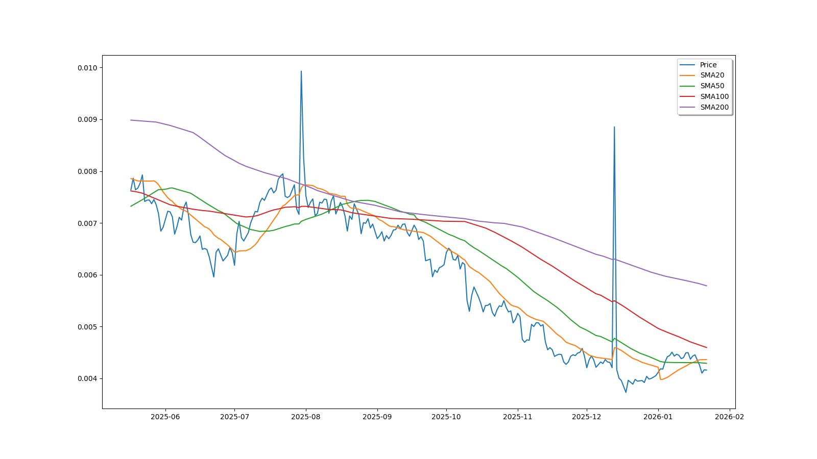 쿼크체인 Simple Moving Averages