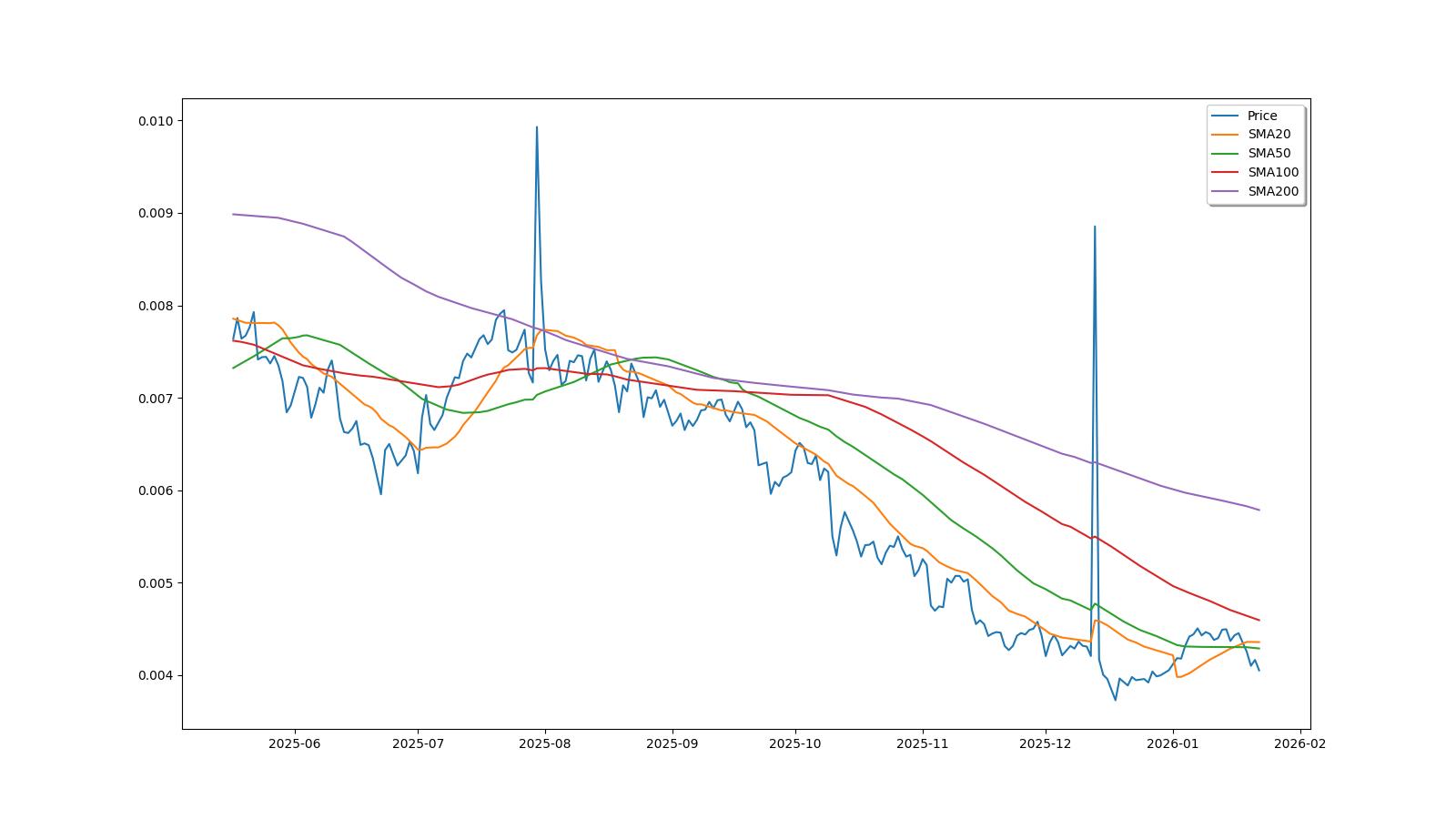 QuarkChain Simple Moving Averages
