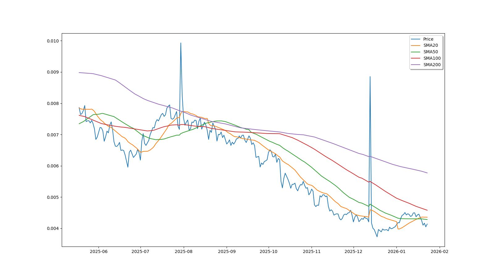 QuarkChain Simple Moving Averages