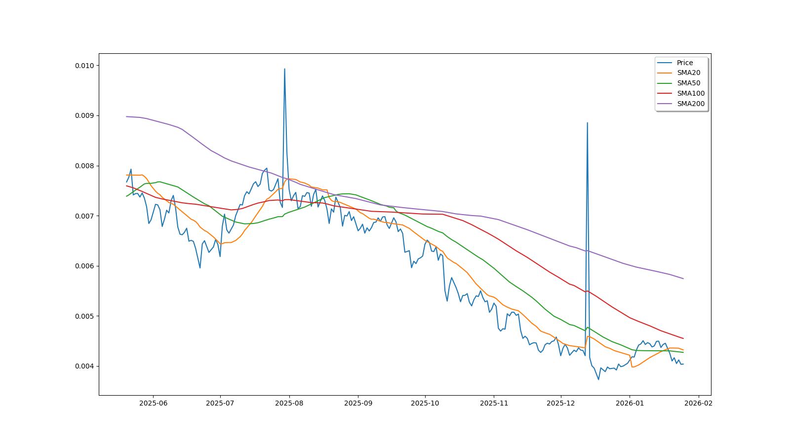 QuarkChain Simple Moving Averages