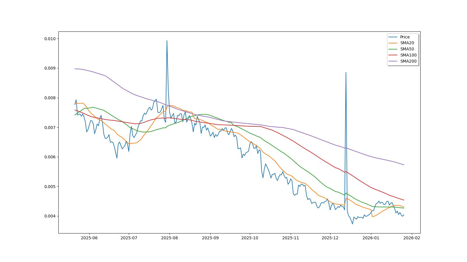 QuarkChain Simple Moving Averages