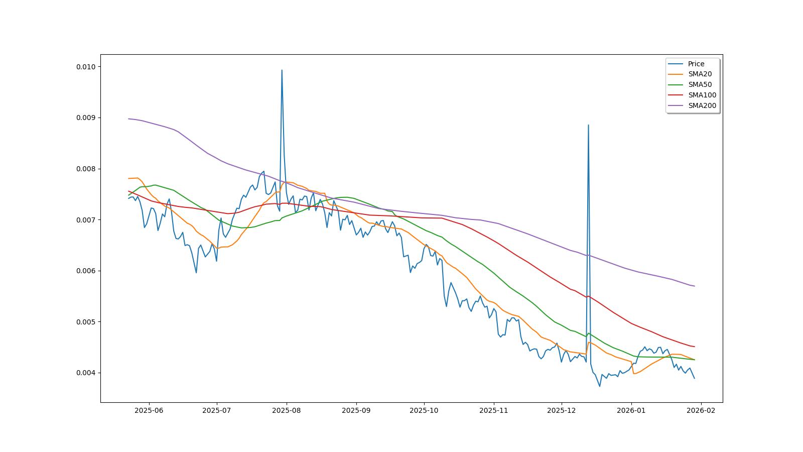 QuarkChain Simple Moving Averages