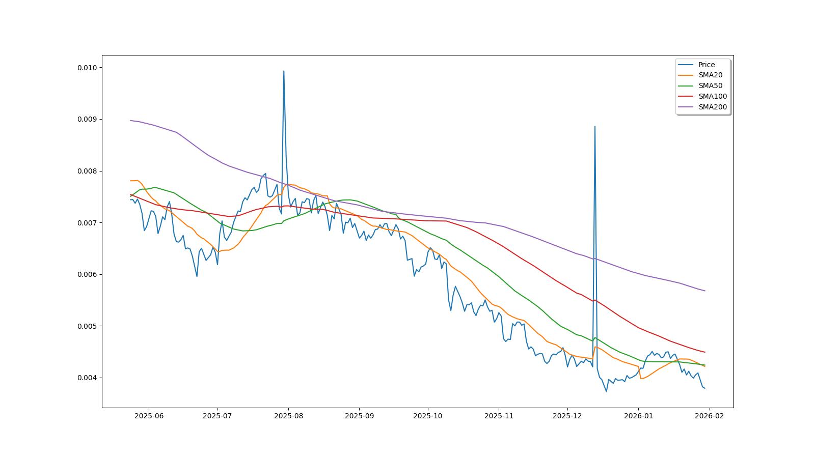 QuarkChain Simple Moving Averages