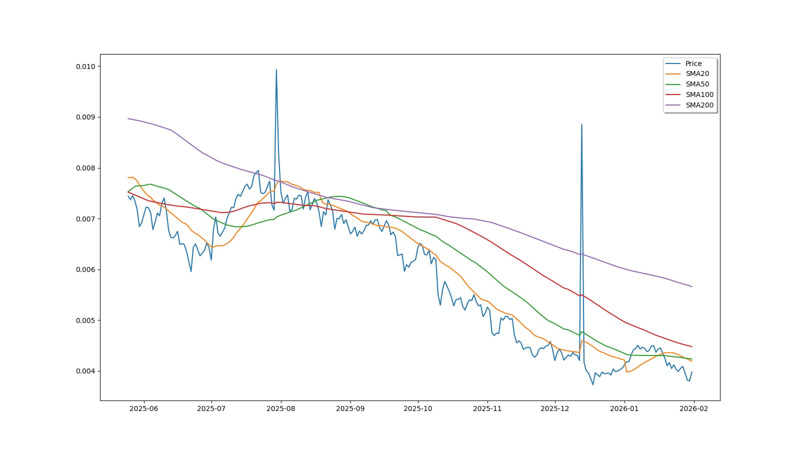 QuarkChain Simple Moving Averages