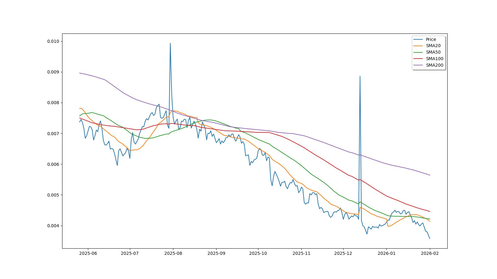 QuarkChain Simple Moving Averages