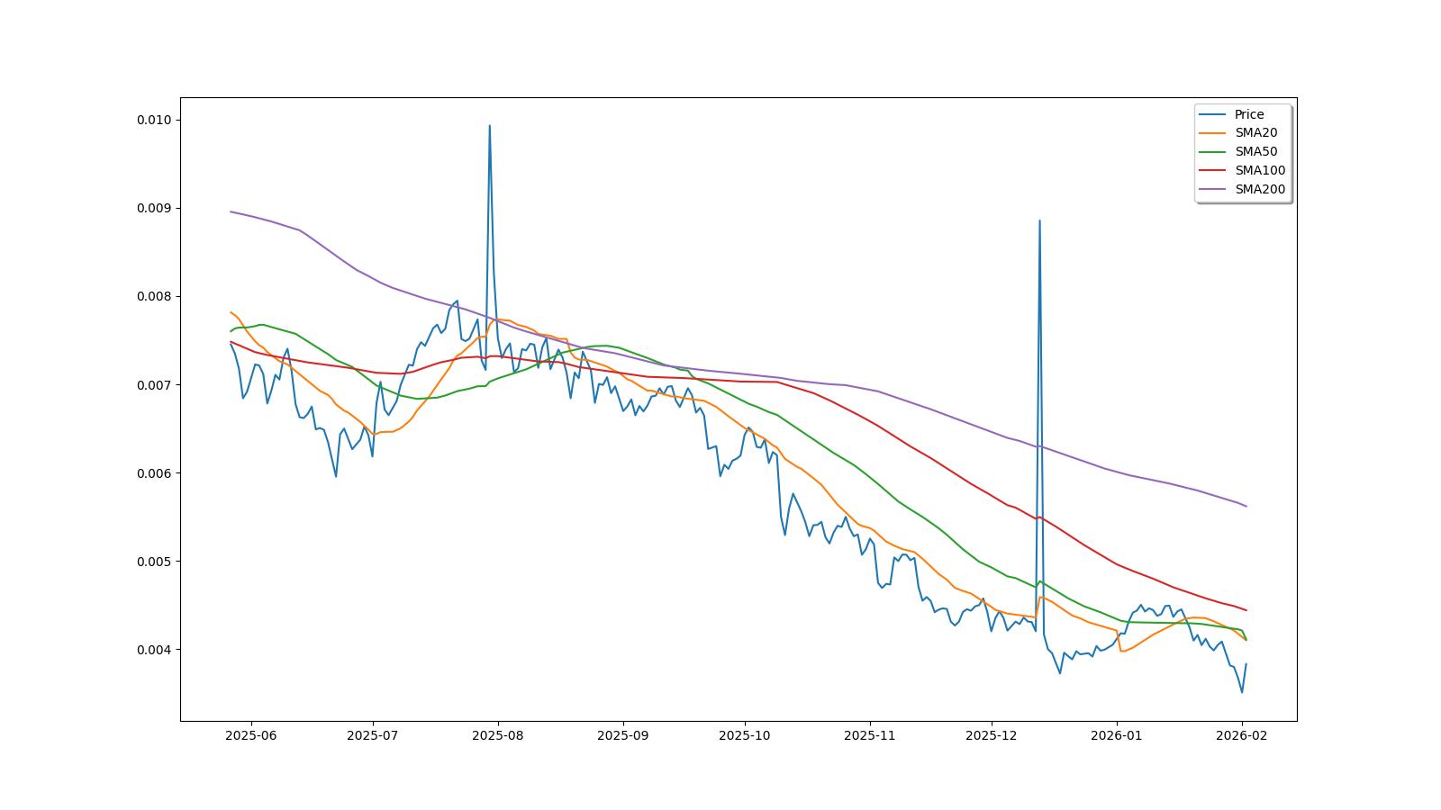 QuarkChain Simple Moving Averages