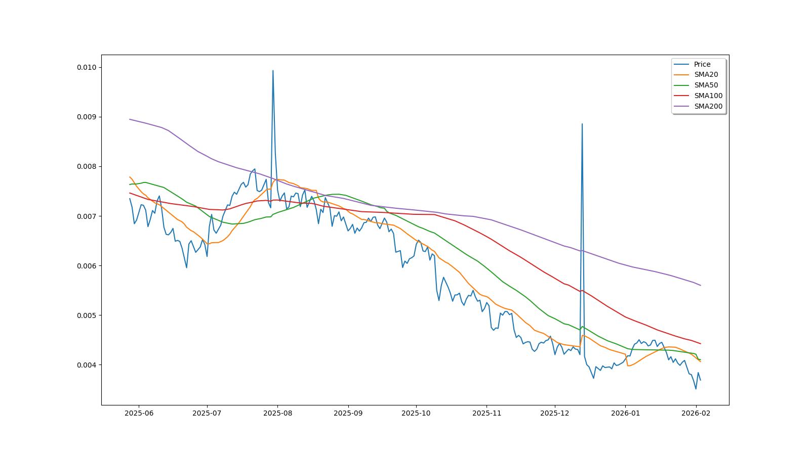 QuarkChain Simple Moving Averages