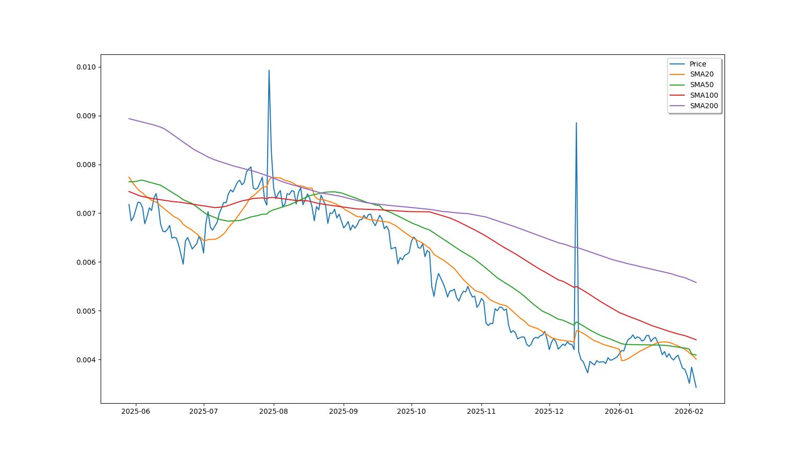 QuarkChain Simple Moving Averages