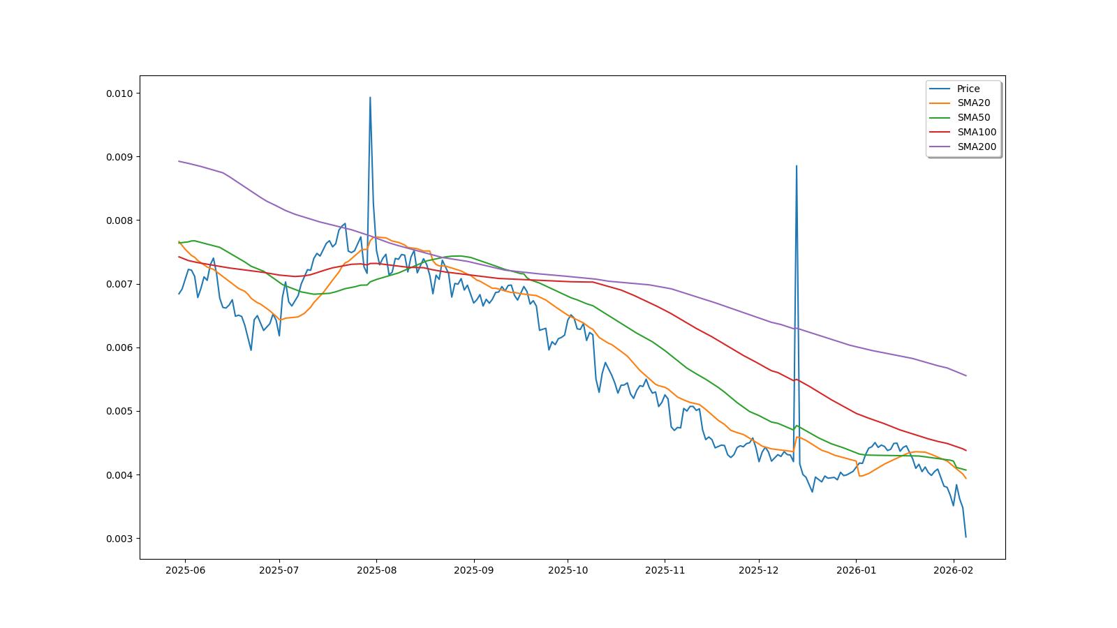 QuarkChain Simple Moving Averages