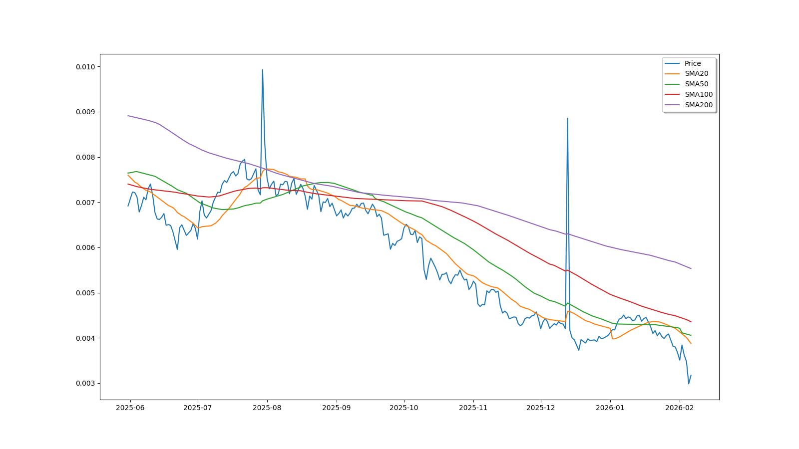 쿼크체인 Simple Moving Averages