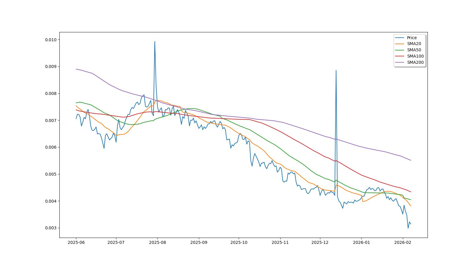 QuarkChain Simple Moving Averages