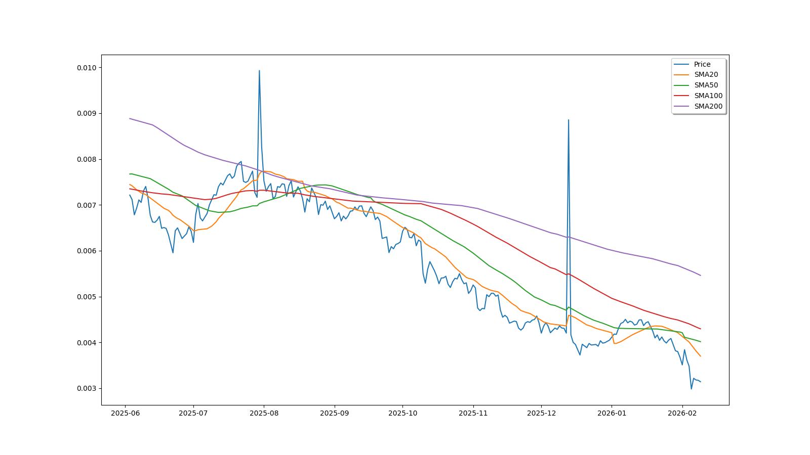 QuarkChain Simple Moving Averages