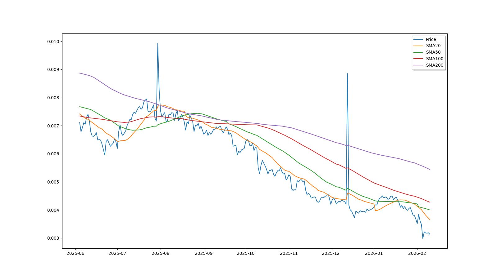 QuarkChain Simple Moving Averages