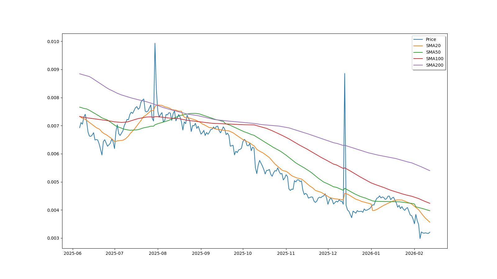 QuarkChain Simple Moving Averages