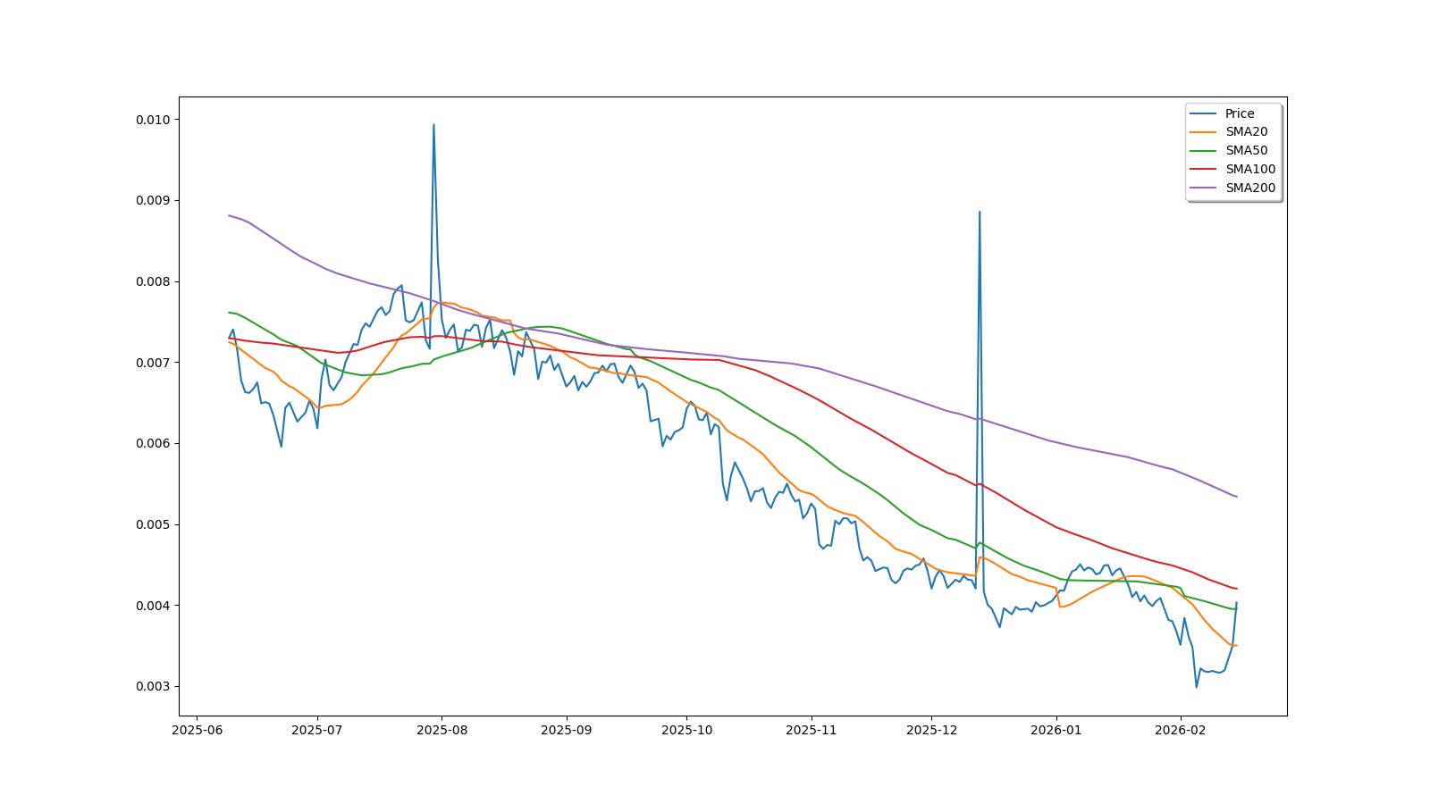 QuarkChain Simple Moving Averages