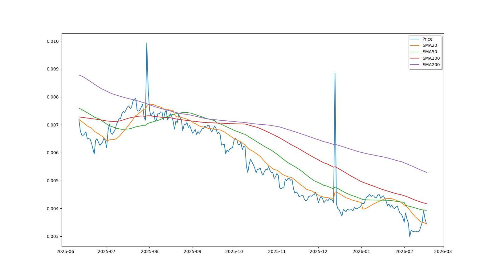 QuarkChain Simple Moving Averages