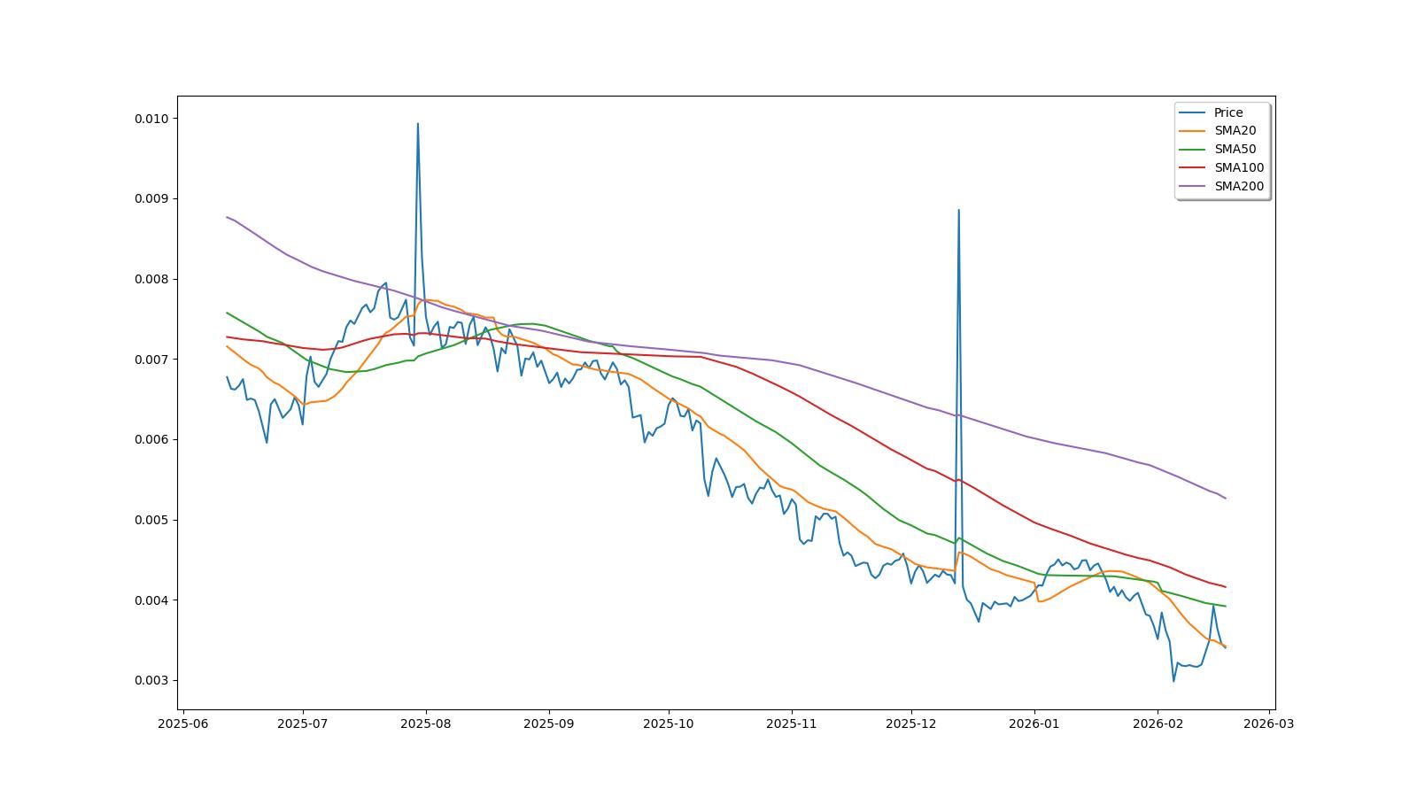 QuarkChain Simple Moving Averages