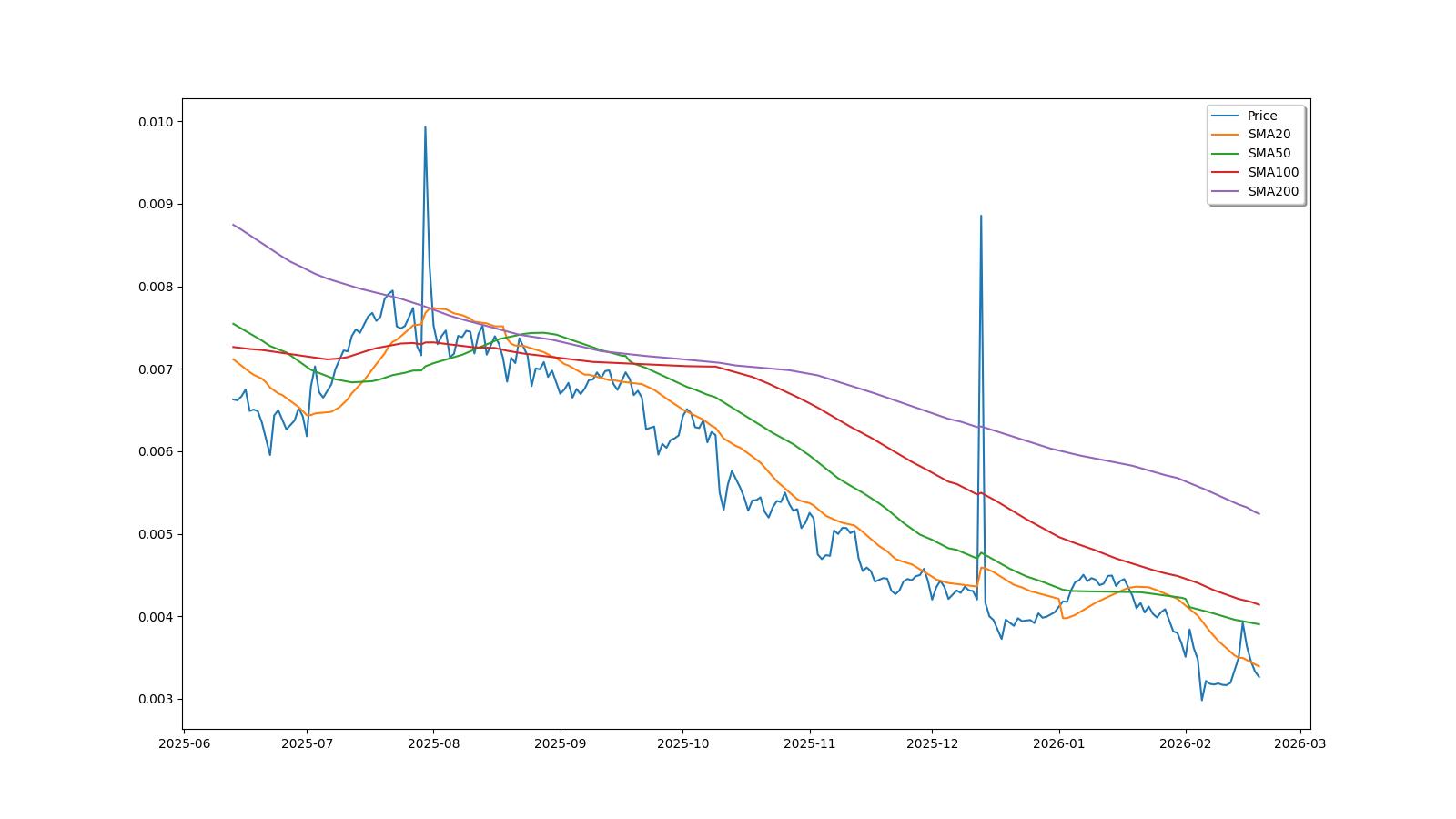QuarkChain Simple Moving Averages