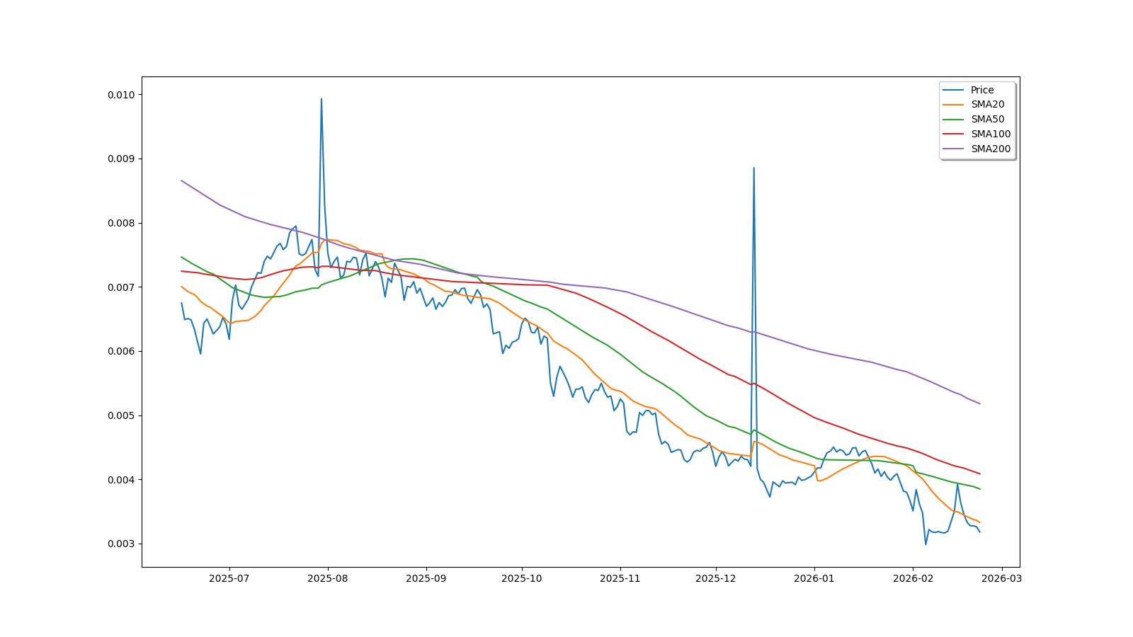 QuarkChain Simple Moving Averages