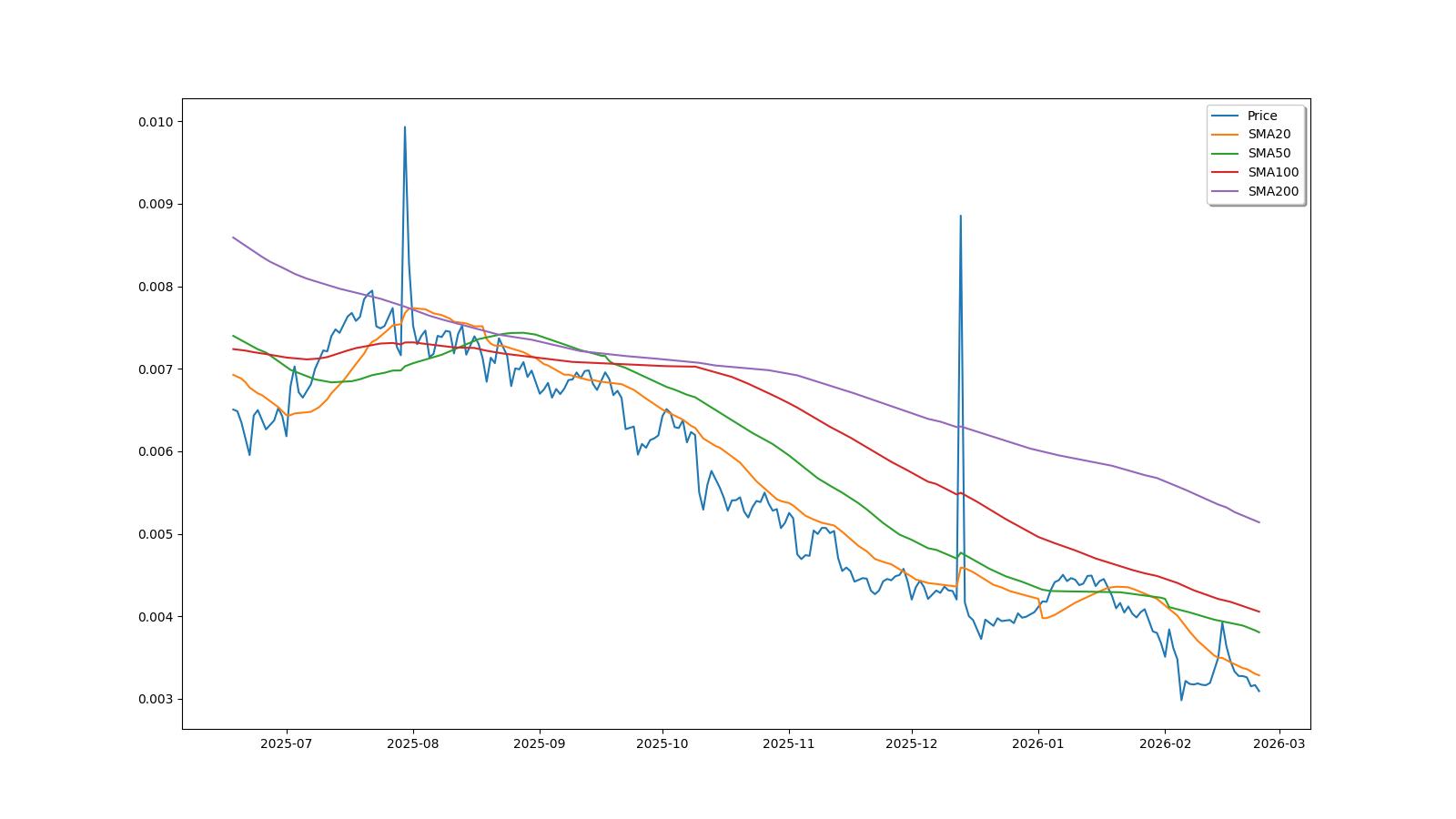 QuarkChain Simple Moving Averages