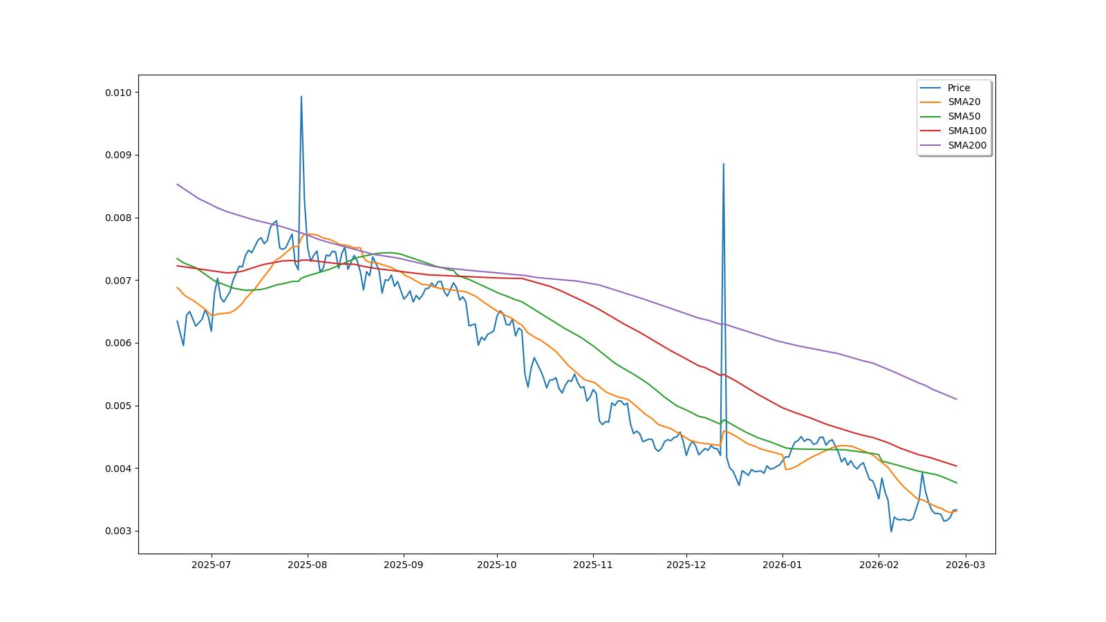 QuarkChain Simple Moving Averages