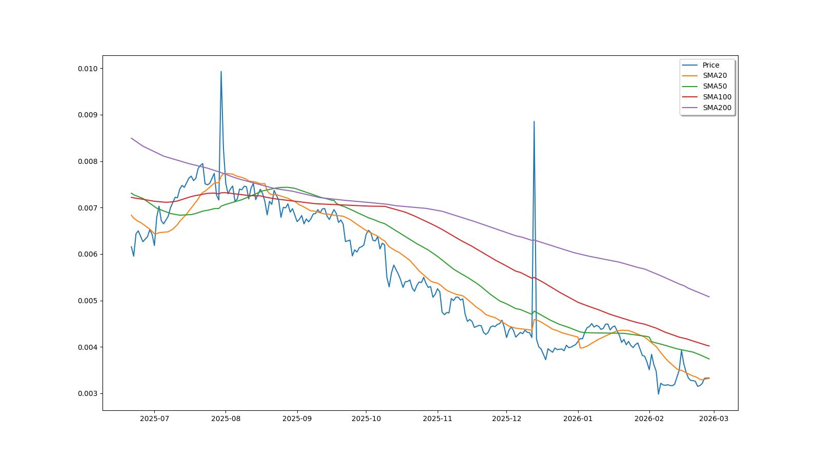 QuarkChain Simple Moving Averages