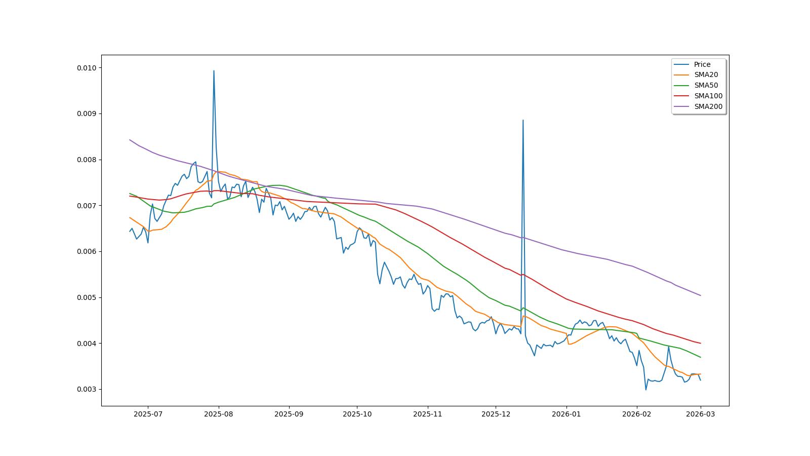 QuarkChain Simple Moving Averages