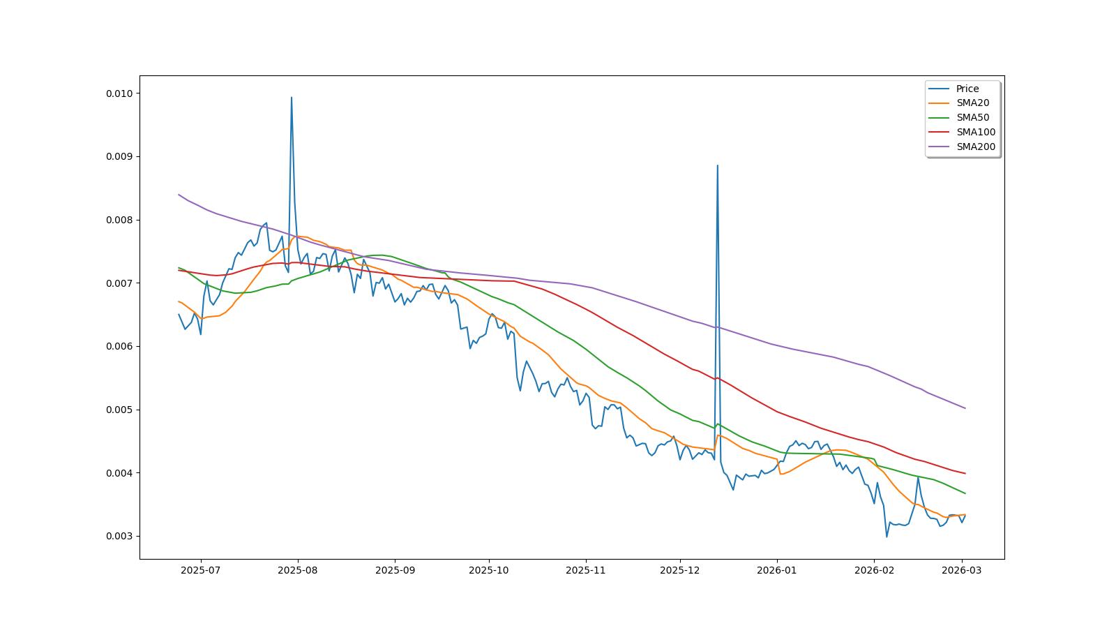 QuarkChain Simple Moving Averages