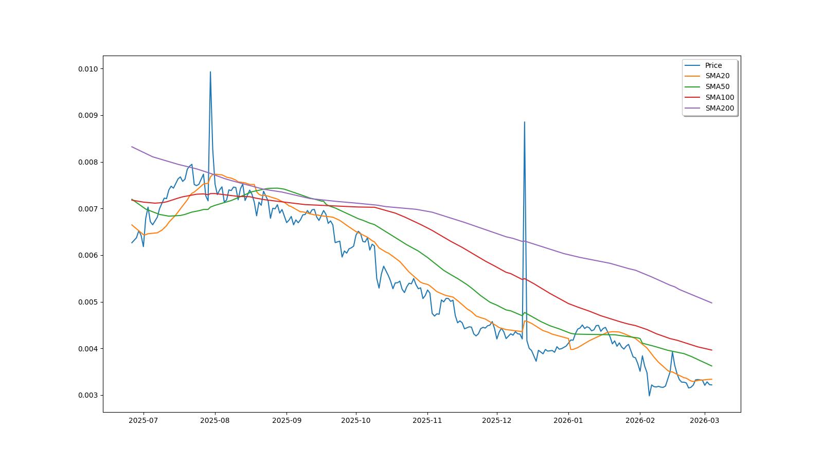QuarkChain Simple Moving Averages