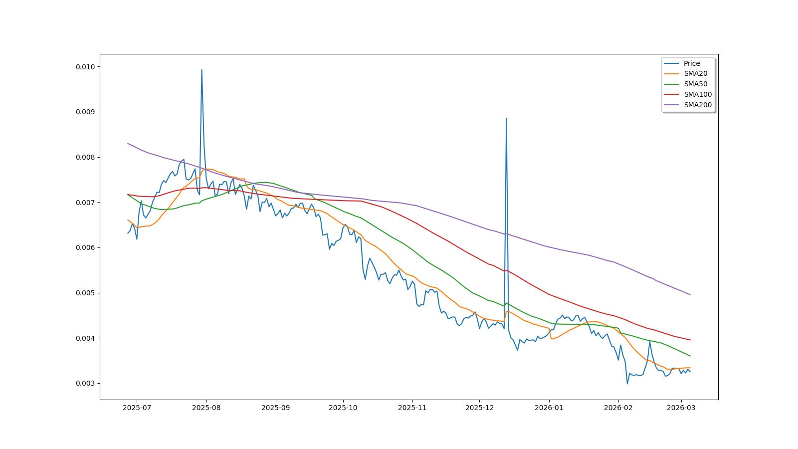 QuarkChain Simple Moving Averages