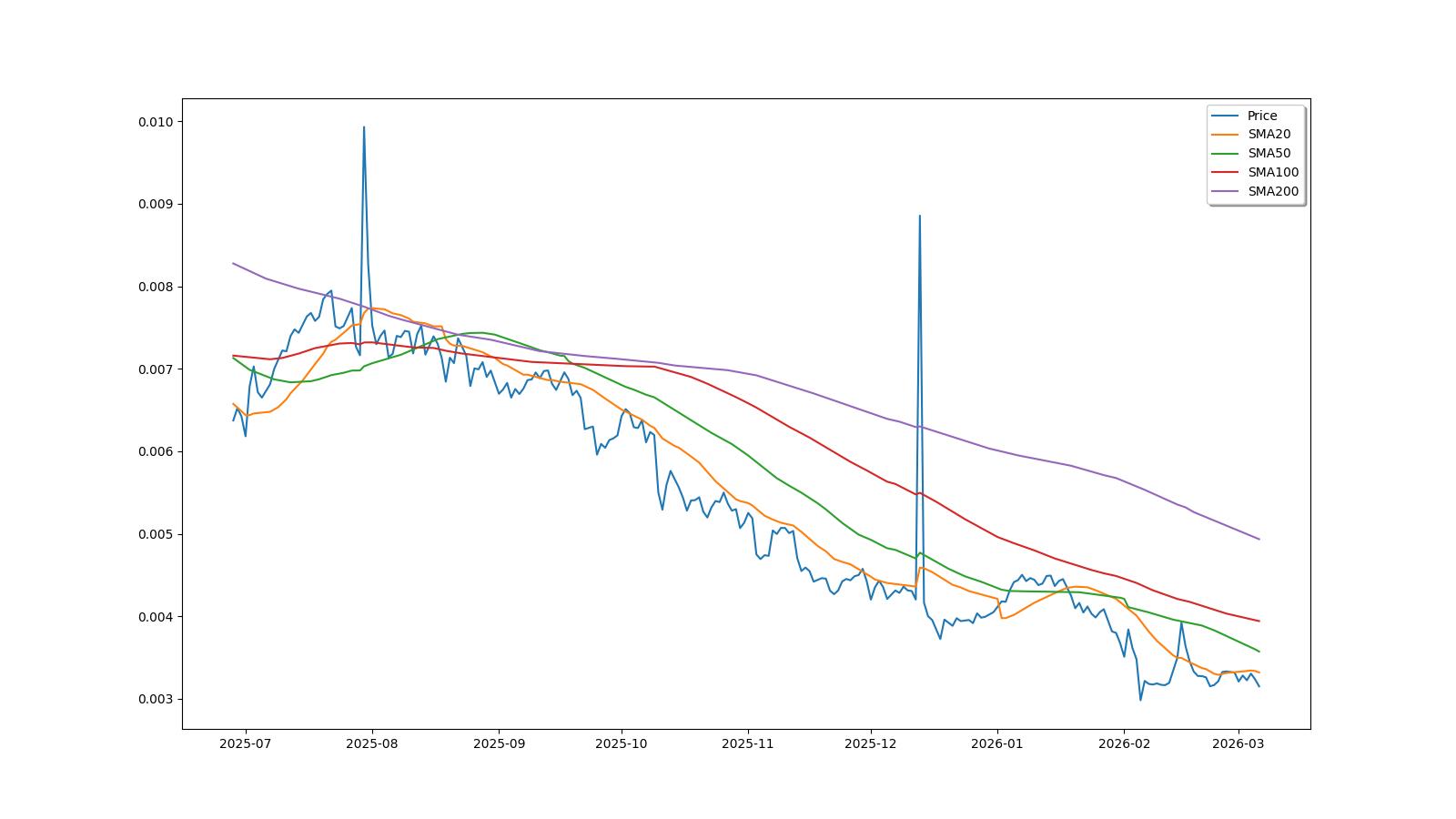 QuarkChain Simple Moving Averages