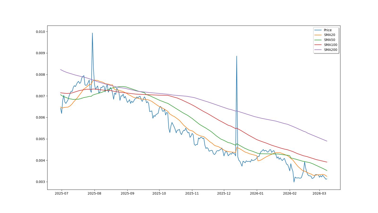 QuarkChain Simple Moving Averages