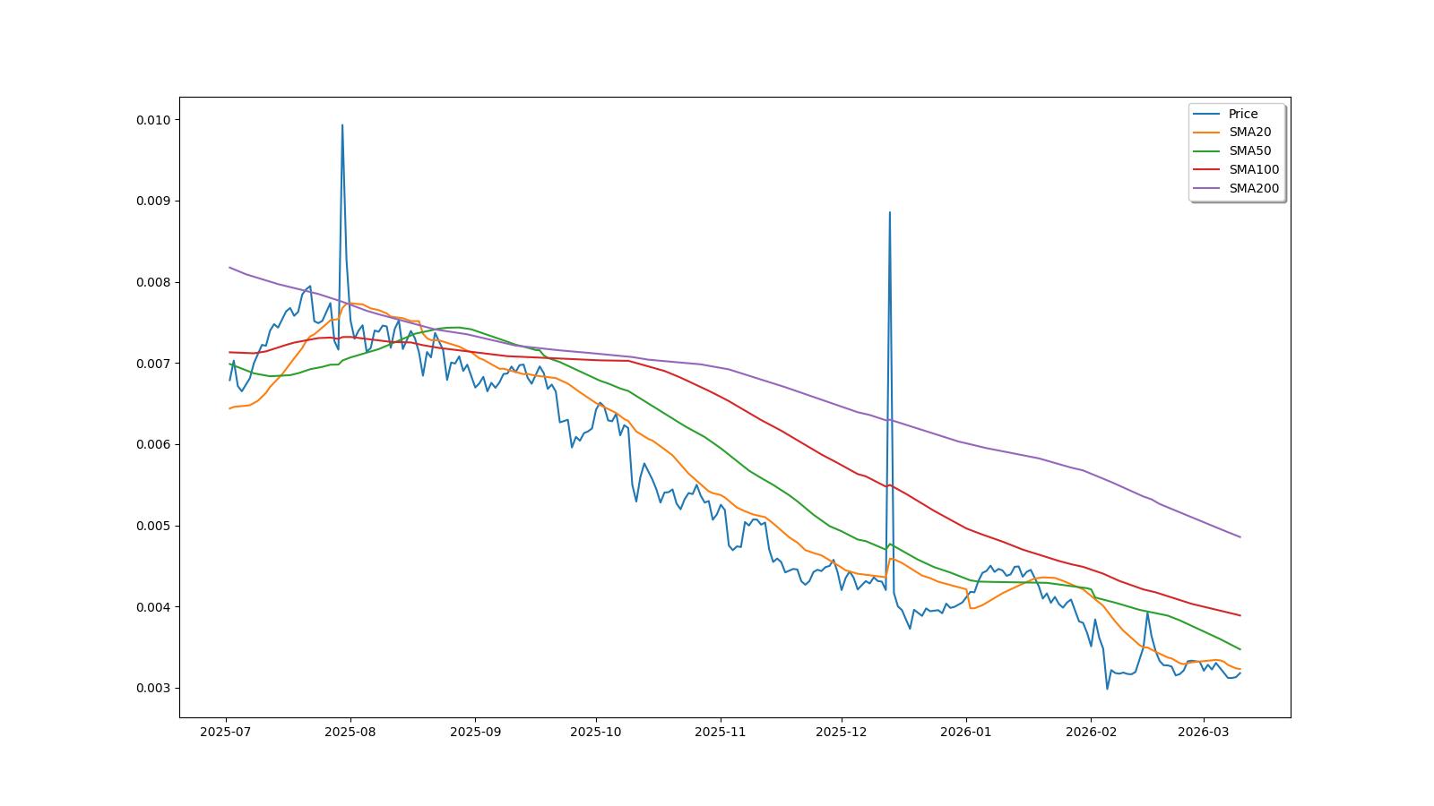 QuarkChain Simple Moving Averages