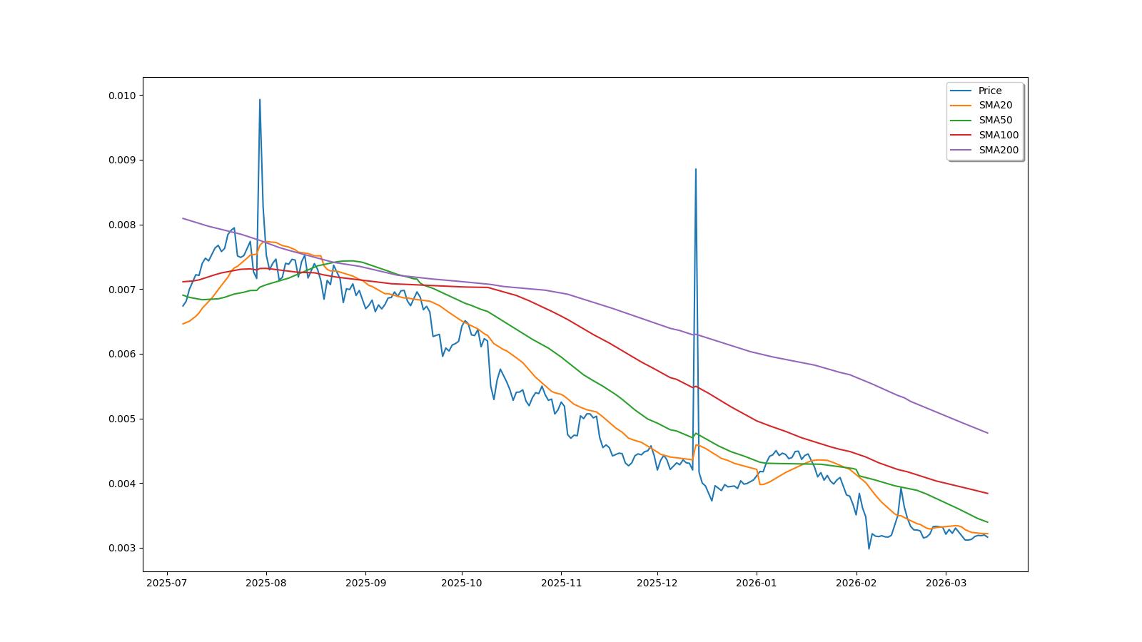 QuarkChain Simple Moving Averages