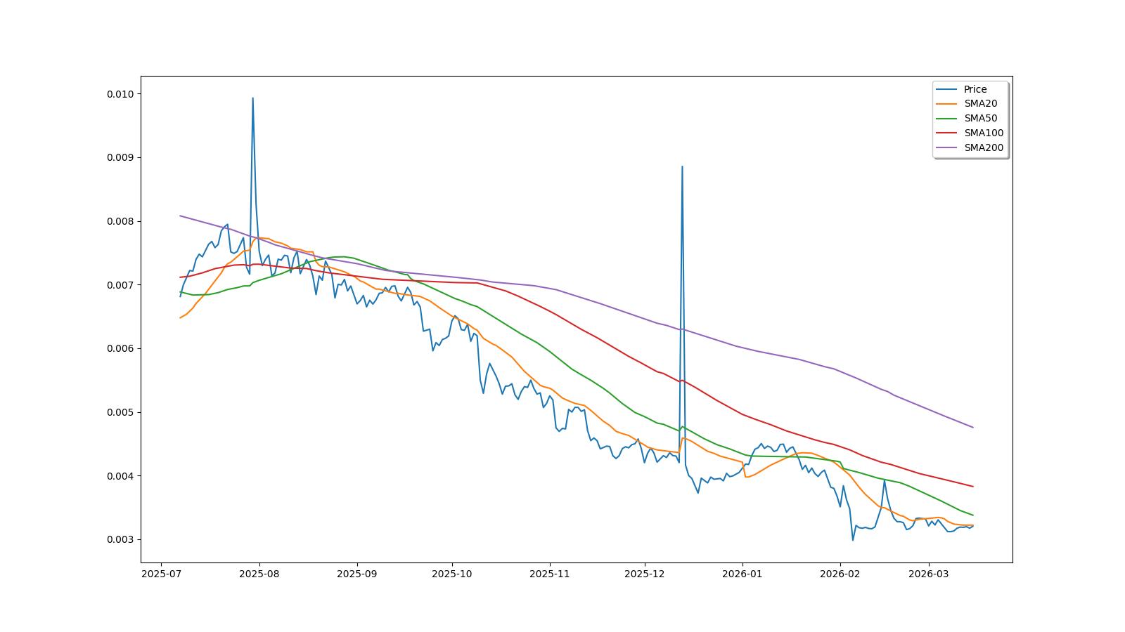QuarkChain Simple Moving Averages