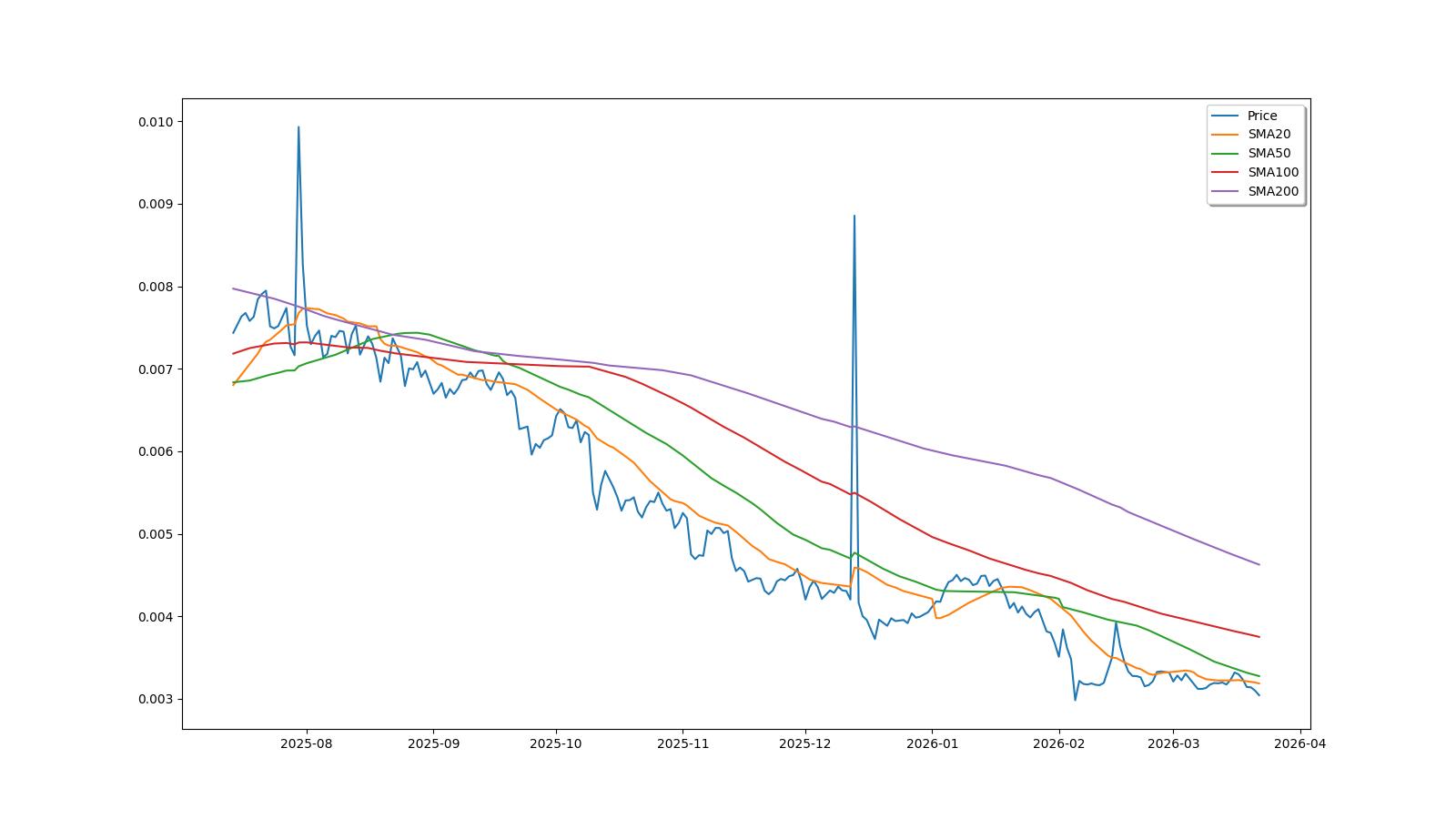 QuarkChain Simple Moving Averages