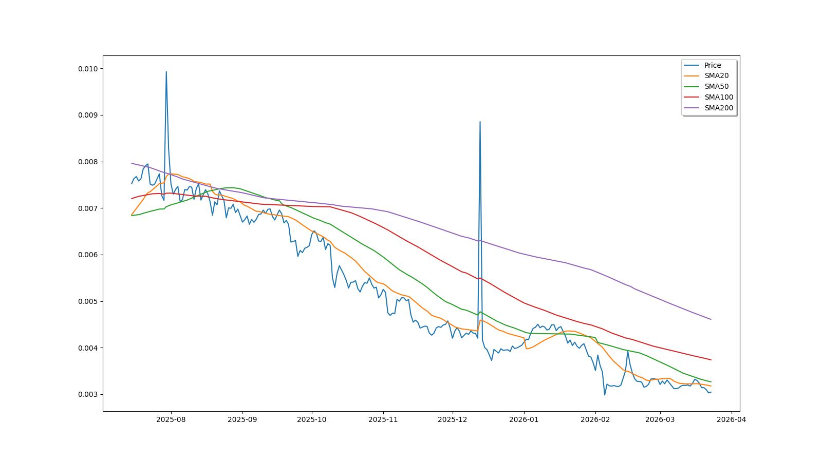 쿼크체인 Simple Moving Averages