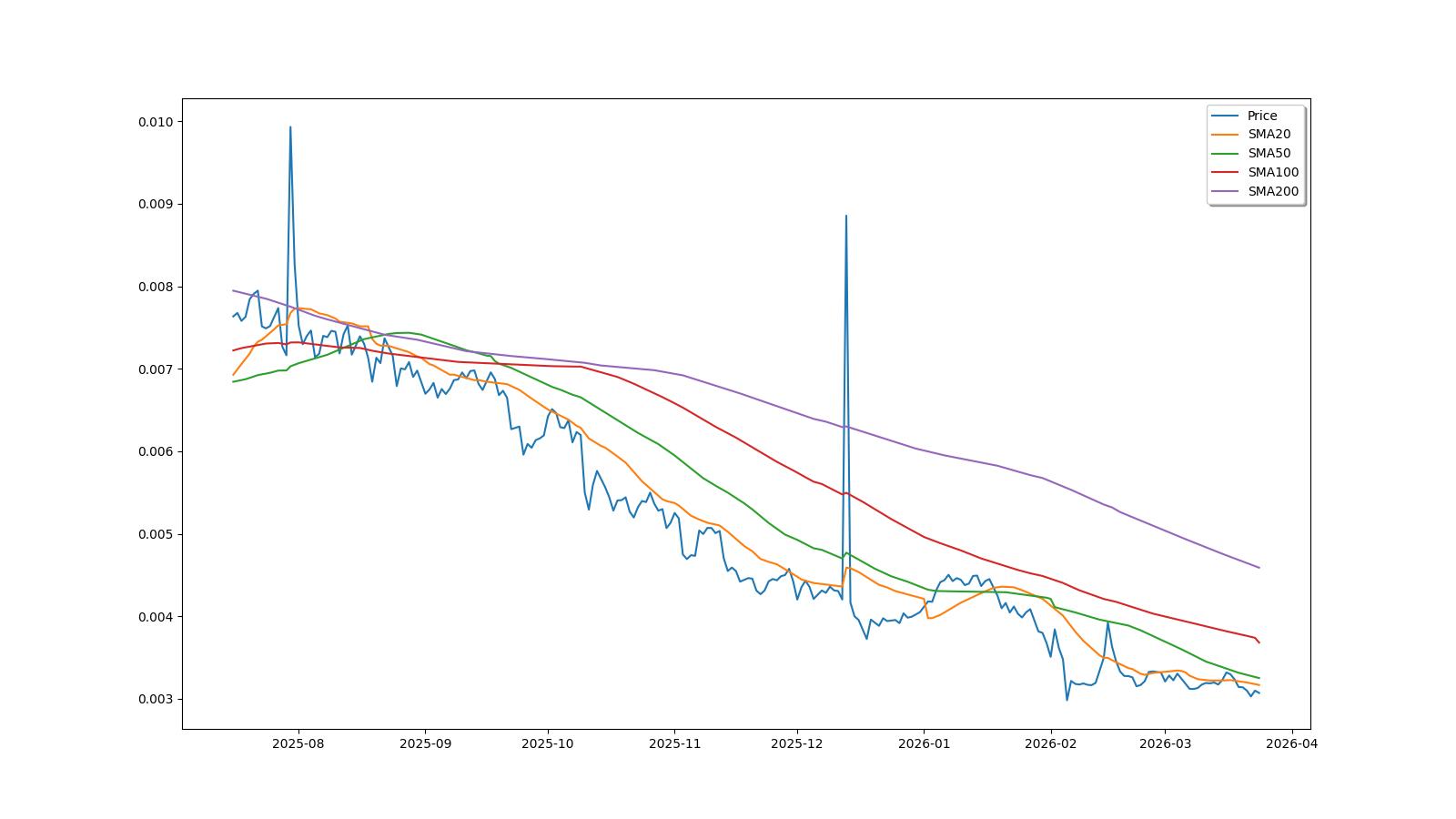 QuarkChain Simple Moving Averages