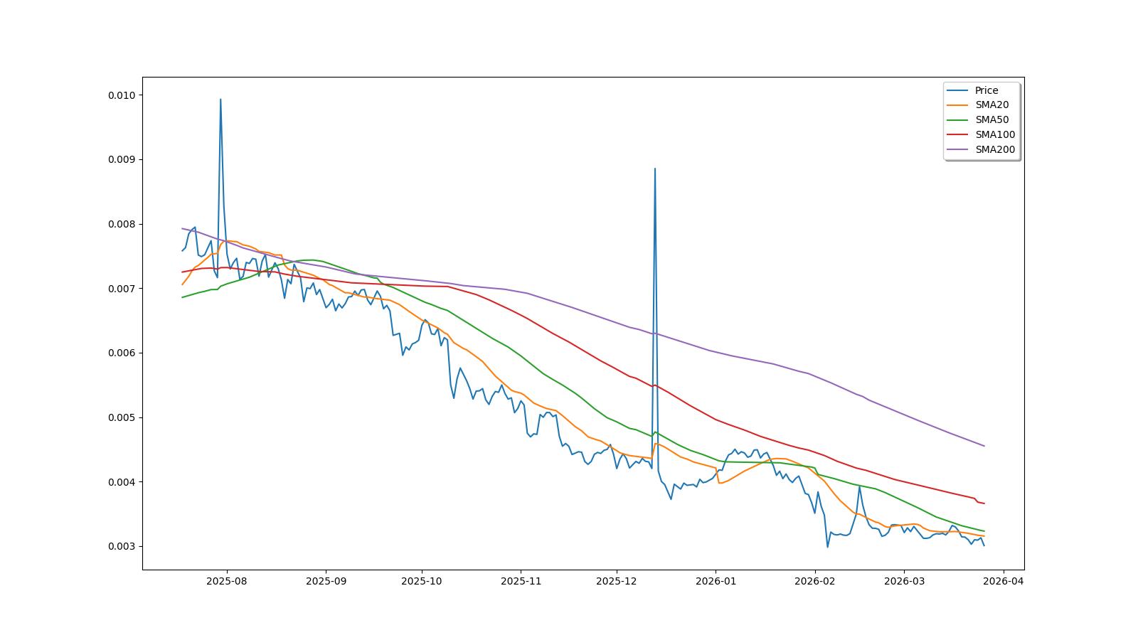 QuarkChain Simple Moving Averages