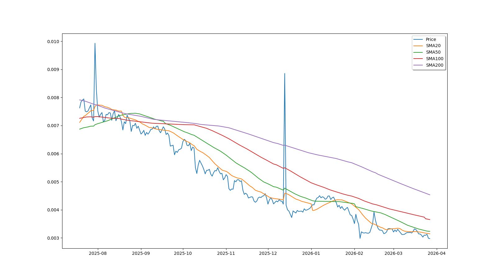 QuarkChain Simple Moving Averages