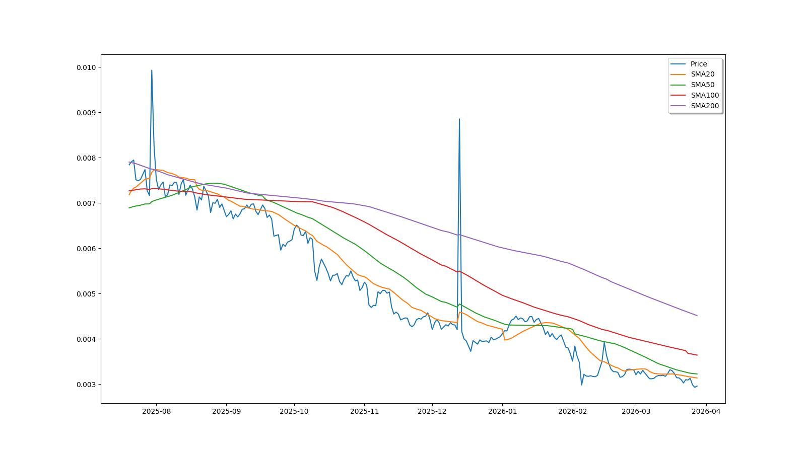 QuarkChain Simple Moving Averages