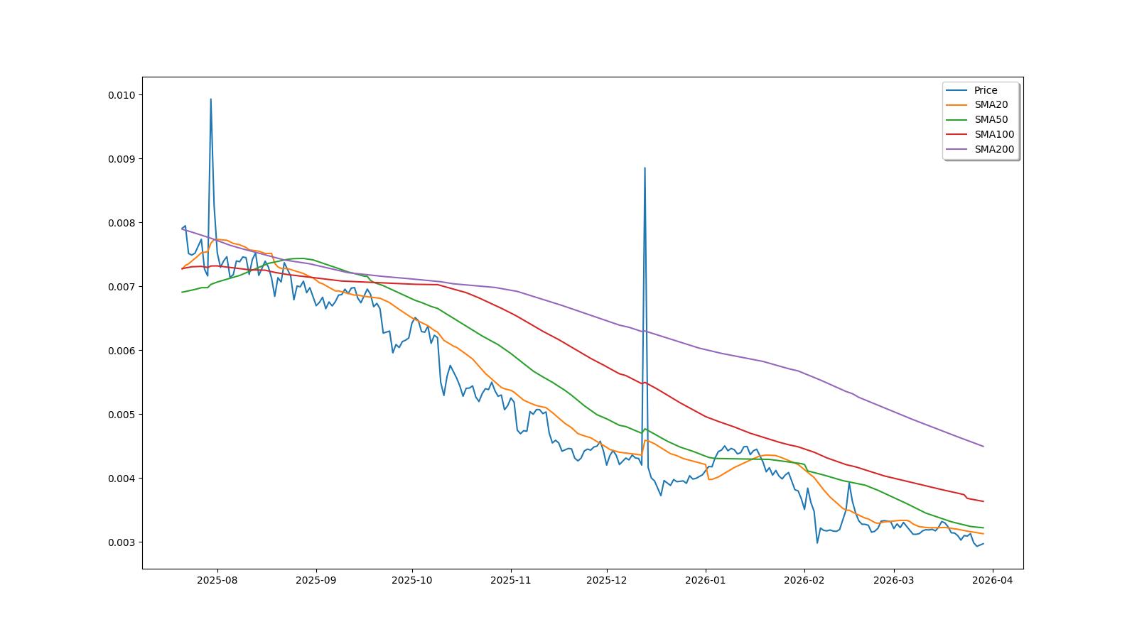 QuarkChain Simple Moving Averages